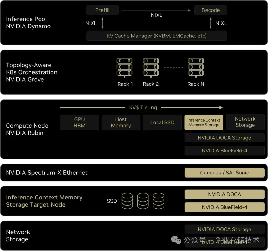 一文讲清NVIDIA Inference Context Memory Storage Platform (推理上下文存储平台) - 知乎
