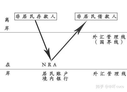 OSA、NRA、FTN，哪种离岸账户类型更适合你？ - 知乎