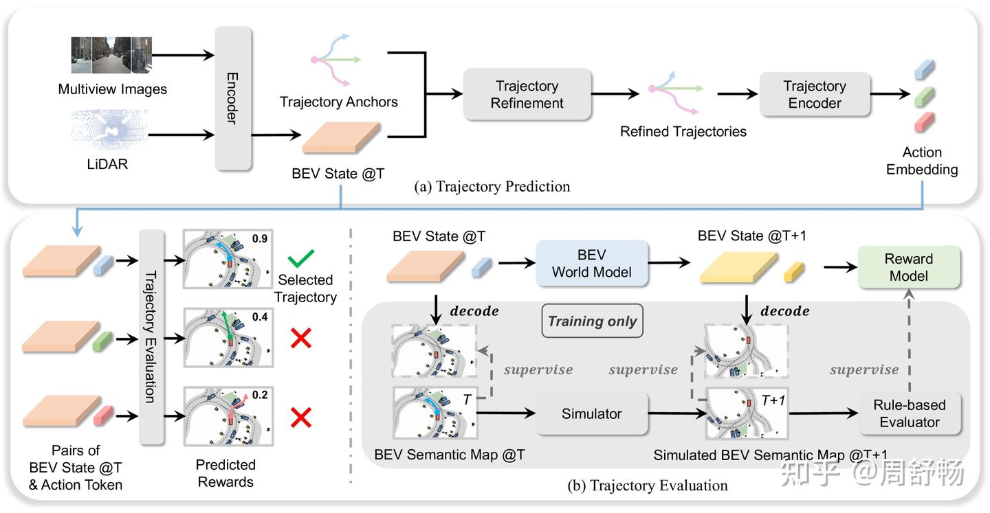 自动驾驶的 BEV 自回归生成与利用 3 篇：RecurrentBEV、WoTE、BEVWorld - 知乎