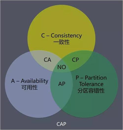 彻底搞清楚什么是CAP理论？ - 知乎