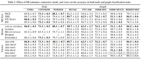 MVGRL：多视图图对比学习 - 知乎