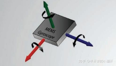 自动驾驶硬件系统(十)- Inertial Measurement Unit (IMU) - 知乎