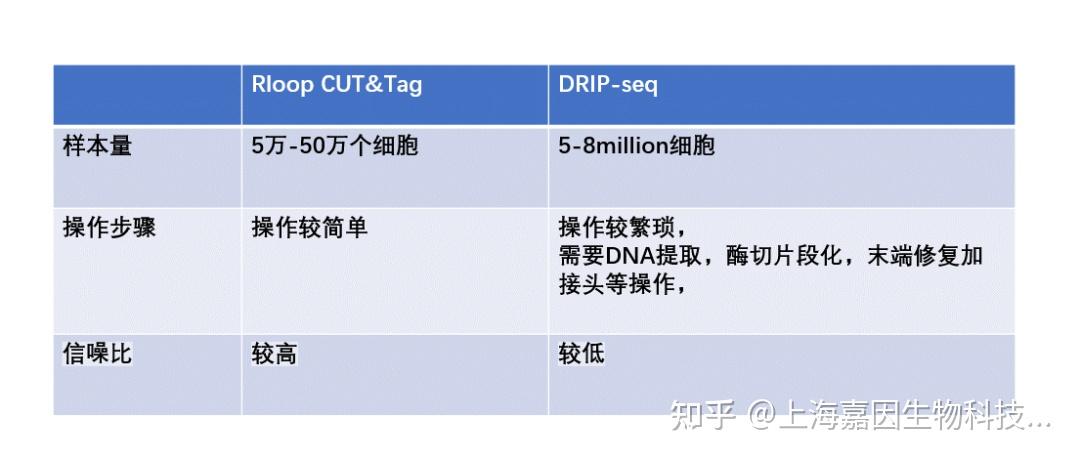 R-loop CUT&Tag 系列文章之四-R-loop CUT&Tag技术原理和技术对比 - 知乎
