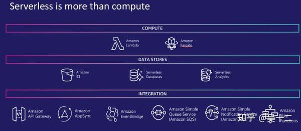 “Serverless无服务器”——亚马逊云科技re:Invent - 知乎