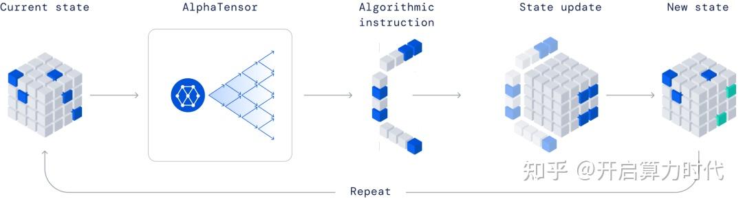 用强化学习发现更快的矩阵乘法算法（Discovering faster matrix multiplication algorithms ...