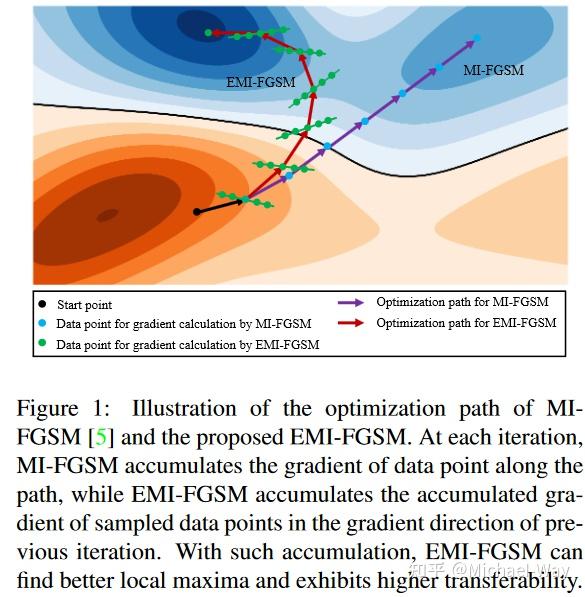 [论文笔记]EMI-FGSM - 知乎