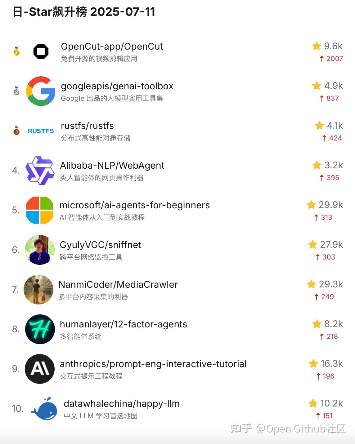 【日榜】2025.7.11 Github开源榜单 - 知乎