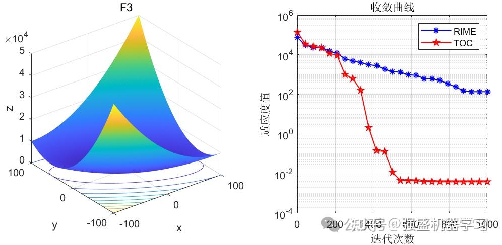 龙卷风优化算法(TOC)-2025年SCI顶刊新算法-公式原理详解与性能测评 Matlab代码免费获取 - 知乎