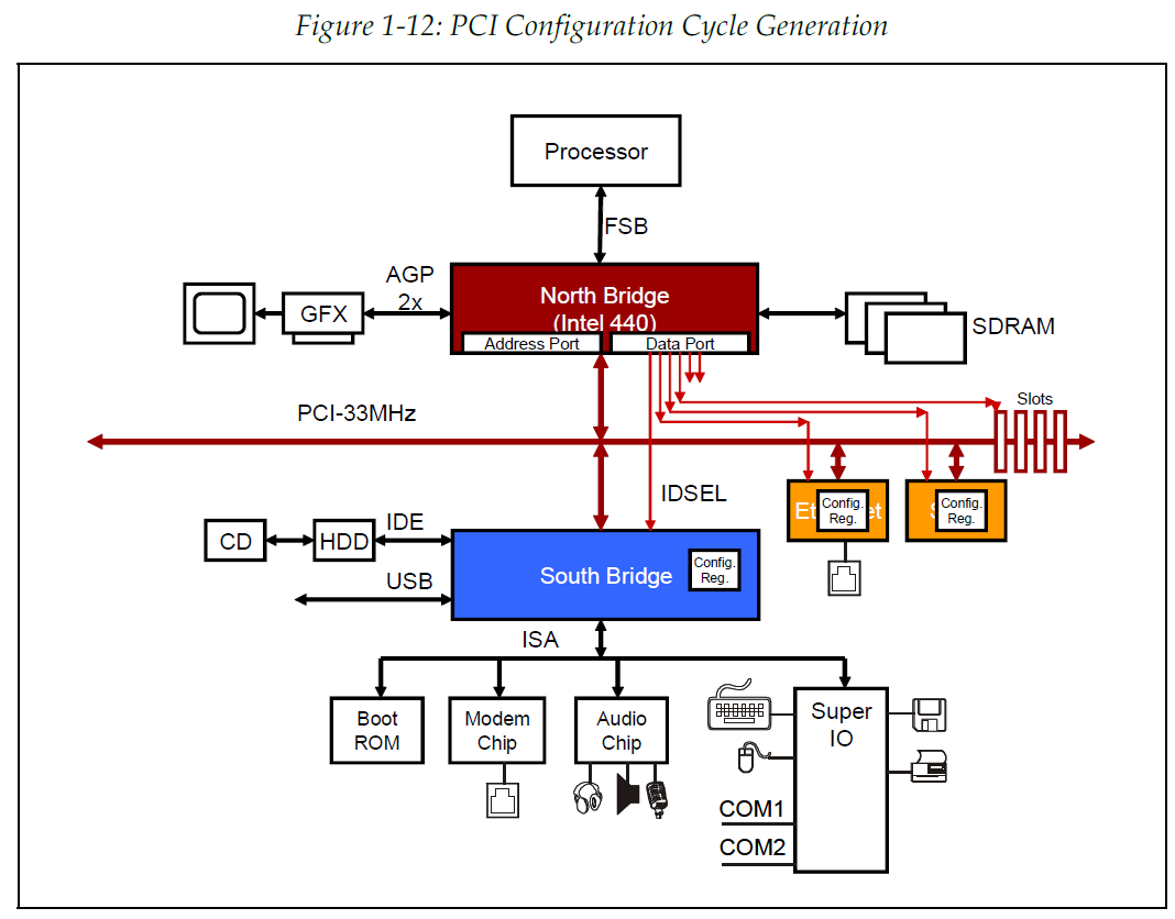 PCI Express System Architecture学习总结 （1） - 知乎