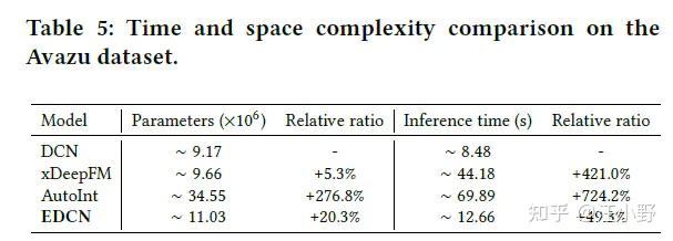 推荐系统与深度学习(13): [华为 CIKM'21] EDCN： 基于信息共享的并行深度CTR模型 - 知乎