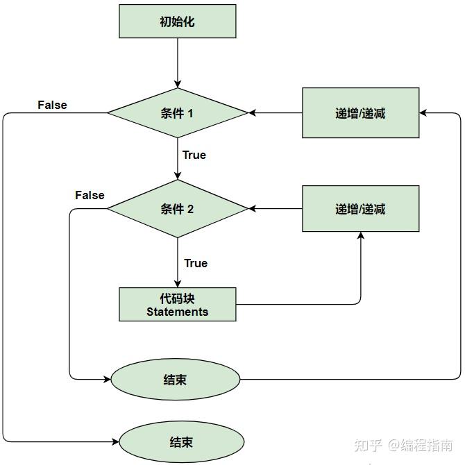 C语言程序设计之《循环结构程序详解》 知乎