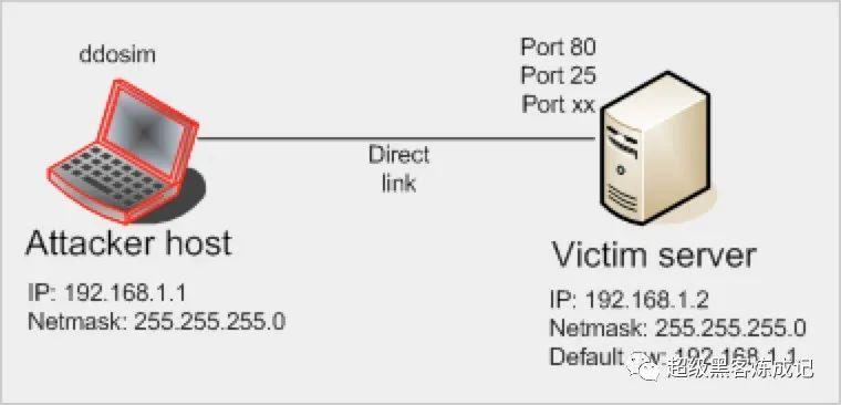 13 种最佳 DDoS 攻击工具（2022 年免费 DDoS 工具） - 知乎