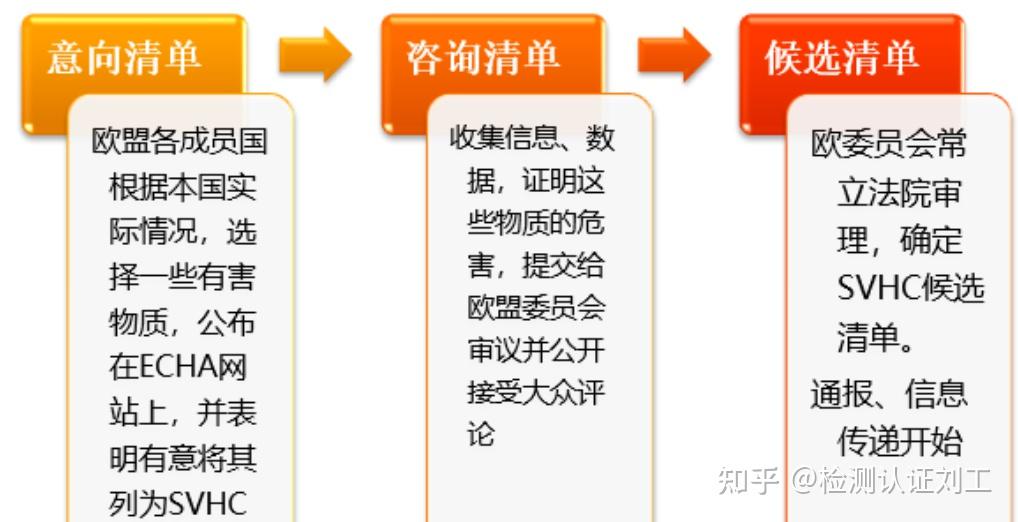 SVHC候选清单增至224项物质 - 知乎
