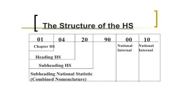 什么是 HS 编码：详细解释指南 - 知乎