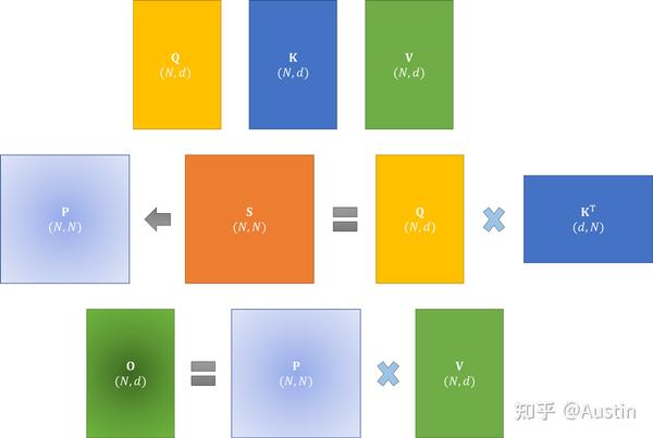 FlashAttention图解（如何加速Attention） - 知乎