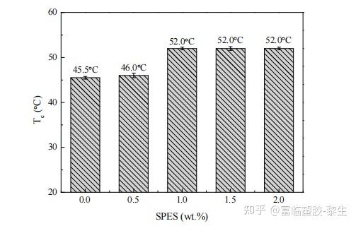一种通过非溶剂辅助逆热诱导相分离 (RTIPS) 法制备亲水性均质 PES 中空纤维膜的简便方法 - 知乎