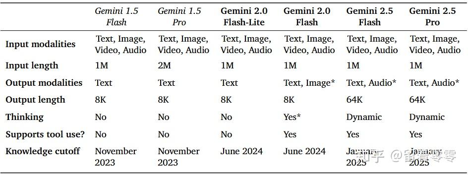 从 Gemini 2.5 技术报告看中美大模型竞速：核心技术路线全景对标 - 知乎