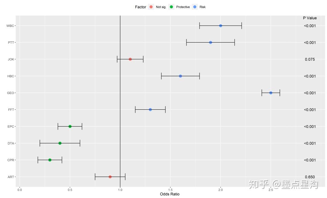 R绘制多彩的森林图：基于ggplot2 - 知乎