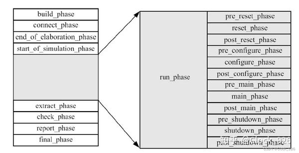 UVM验证方法学_phase机制 - 知乎