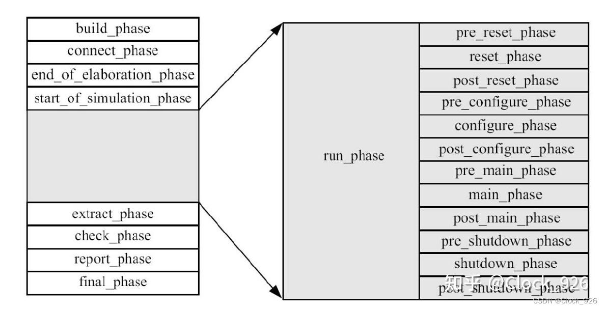 UVM验证方法学_phase机制 - 知乎