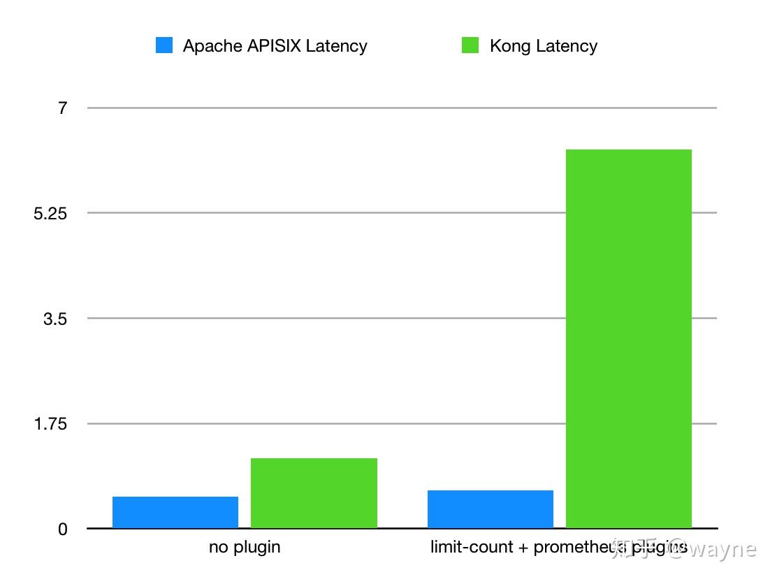 API 网关 Apache APISIX 和 Kong 的选型对比 - 知乎