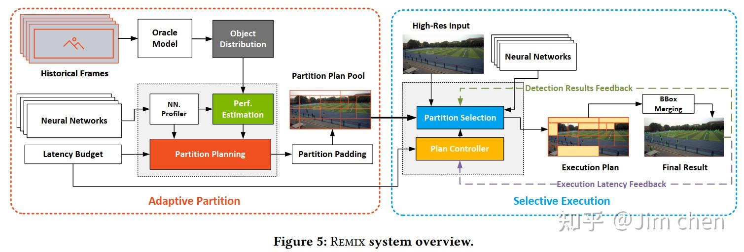 Mobicom21: Flexible High-resolution Object Detection on Edge Devices with Tunable Latency解读 - 知乎