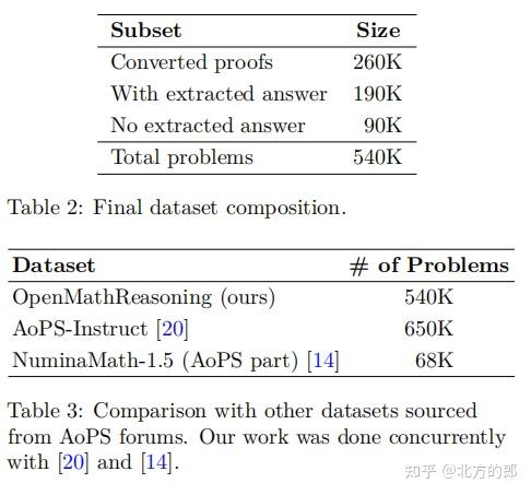 Nvidia团队揭秘AIMO-2夺冠方案——如何打造顶尖数学推理模型 - 知乎