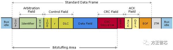 CAN总线通信之详解数据帧(Data Frame) - 知乎