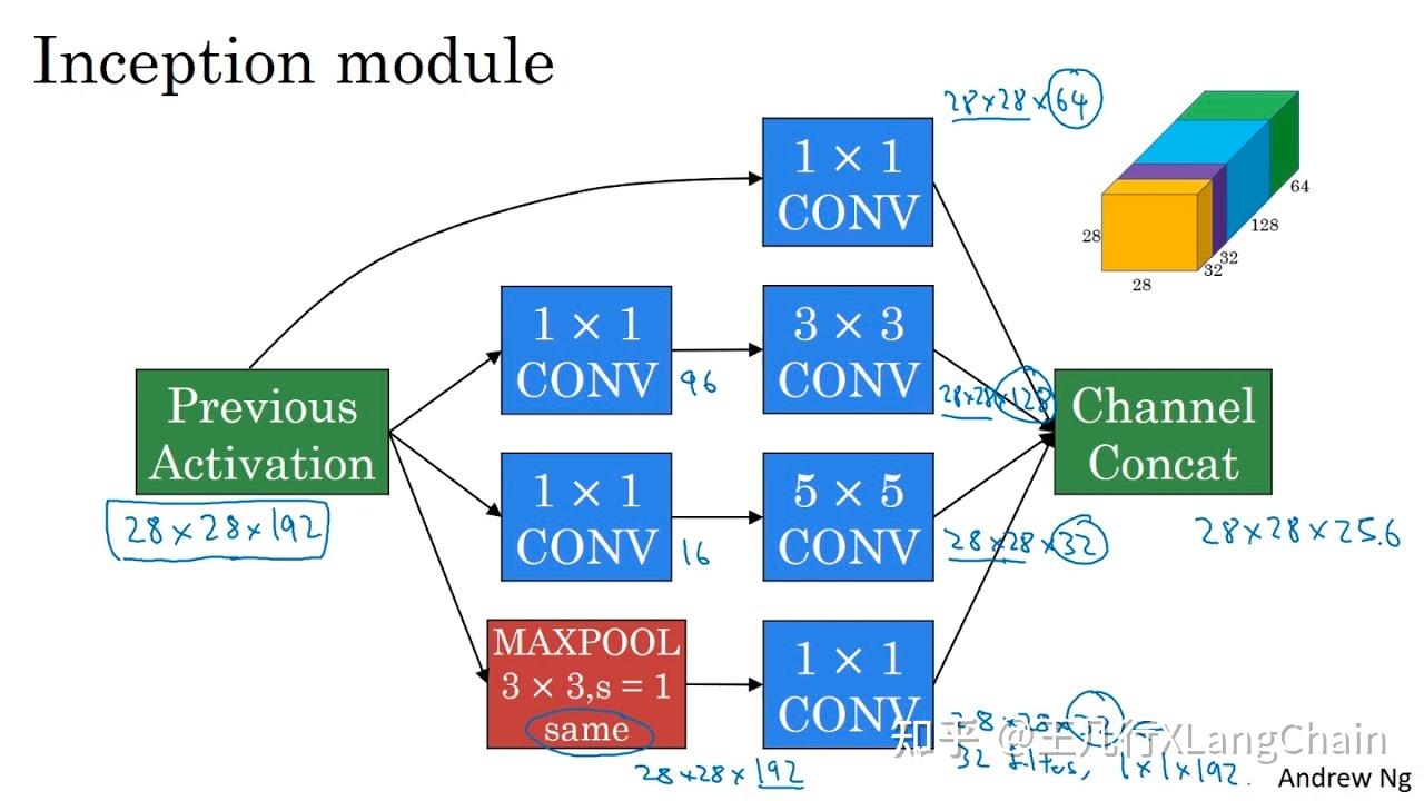 GoogleNet (Inception) 模型架构剖析 - 知乎