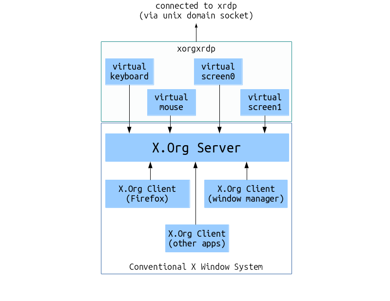 让 Linux RDP 远程桌面变得和 mac 电脑的一样清晰 - 知乎