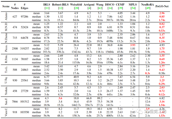 PoGO-Net：使用图神经网络进行姿势图优化（ICCV 2021） - 知乎