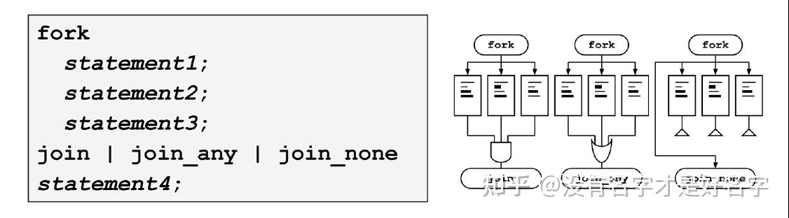 Systemverilog在for循环中使用forkjoin和forkjoinnone的区别 知乎