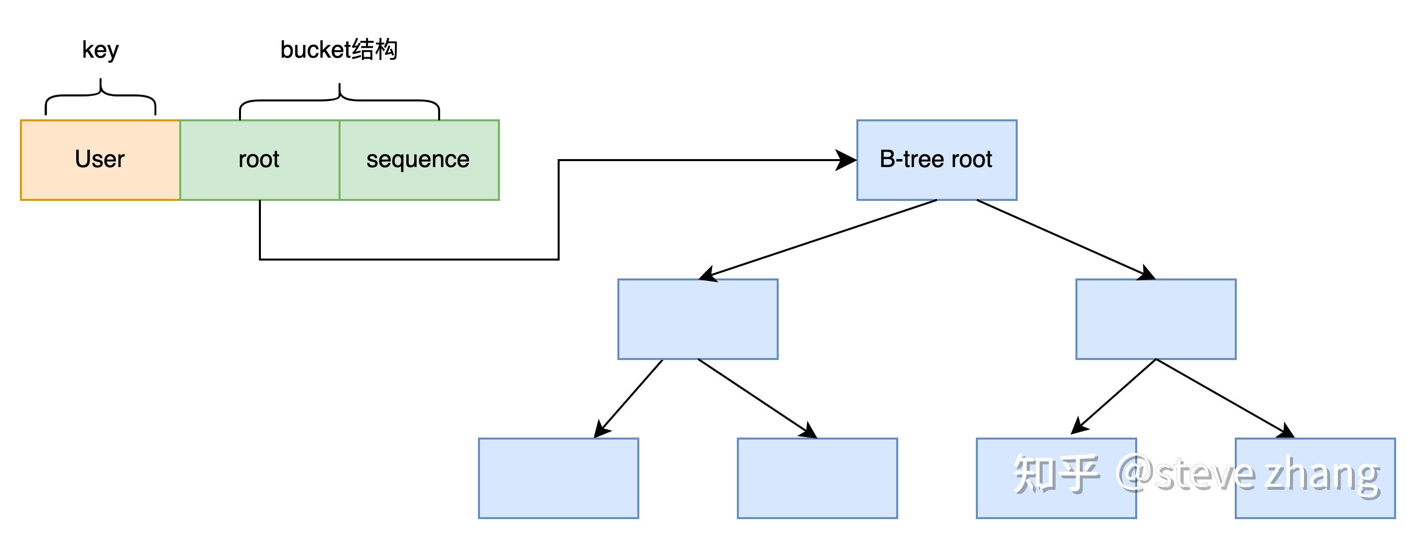 BoltDB源码解析（三）Bucket - 知乎