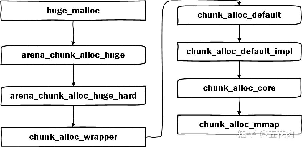 内存管理特性分析（十五）:内存分配器之jemalloc技术原理分析 - 知乎