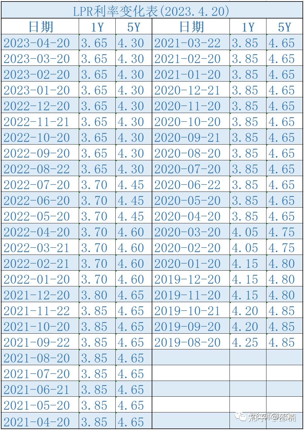最新一年期贷款市场报价利率LPR历史变化表（20230420） - 知乎
