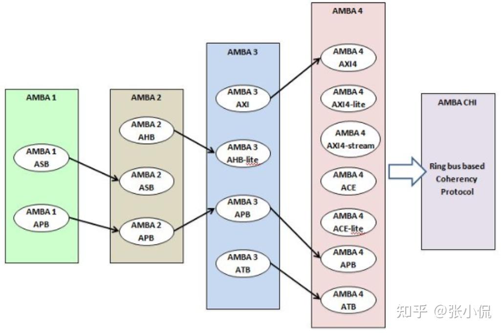AMBA总线协议之简介篇 - 知乎