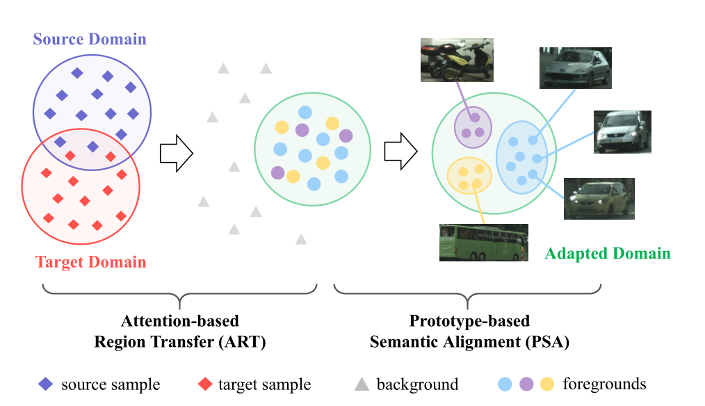 【阅读笔记】Cross-domain Object Detection through Coarse-to-Fine Feature Adaptation - 知乎