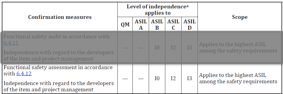 ISO 26262笔记（16）——功能安全的认可措施（Confirmation Measures） - 知乎