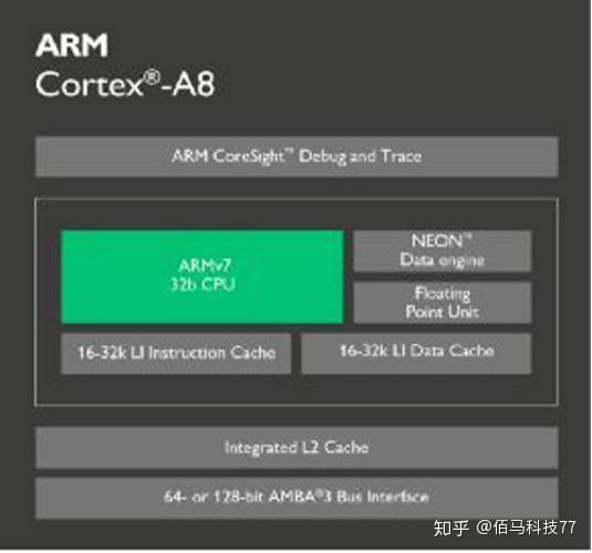 工业网关内核处理器Cortex-A7和Cortex-A8对比分析 - 知乎