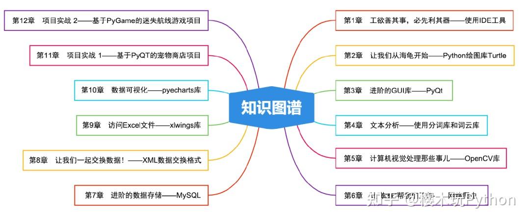 惊喜来袭~进阶版《看漫画学Python 2：有趣、有料、好玩、好用》 - 知乎