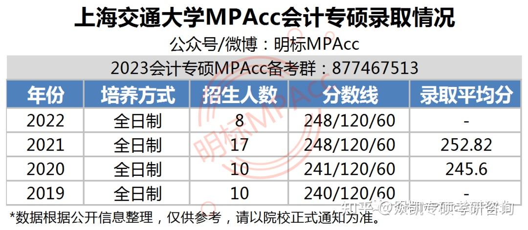 上交大MPAcc | 23年上海交通大学MPAcc复试备考攻略 - 知乎