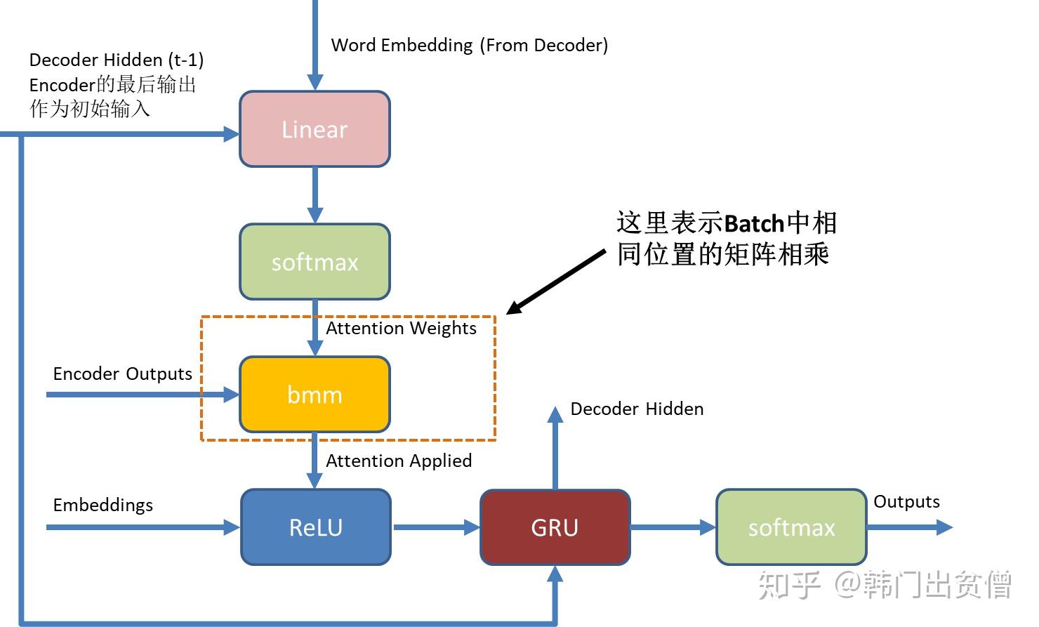 Seq2Seq Attention Mechanism （注意力机制）详解 - 知乎