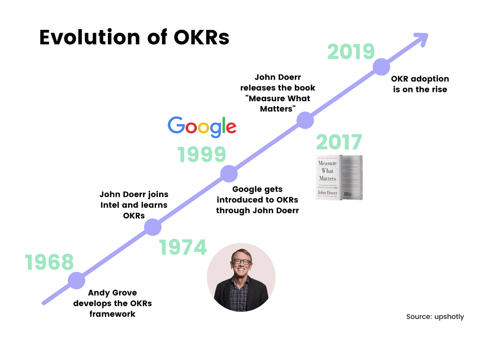 《这就是OKR》和《ORK工作法》读书笔记 - 知乎