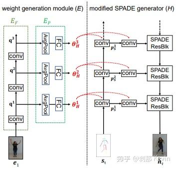 GAN笔记 - vid2vid（Video-to-Video Synthesis） - 知乎