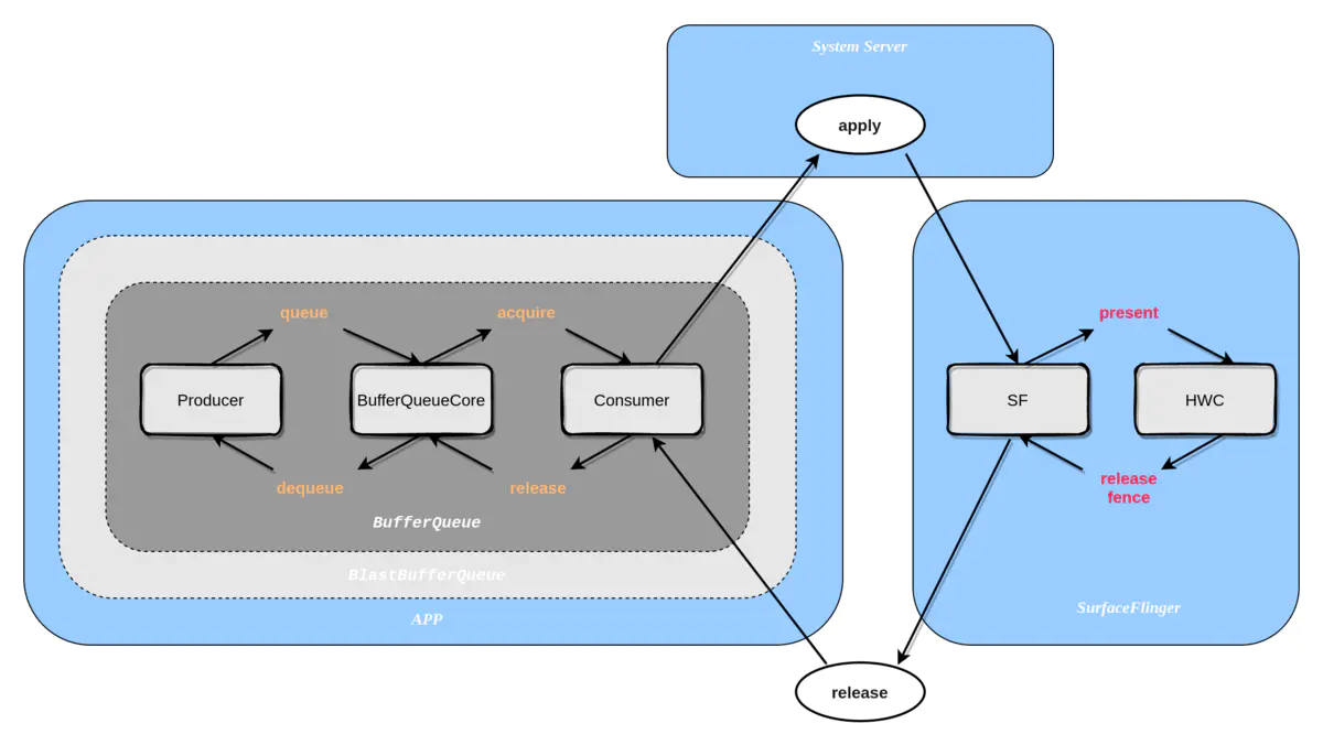 自上而下解读Android显示流程（中下）：Graphic Buffer的共享、分配、同步 - 知乎