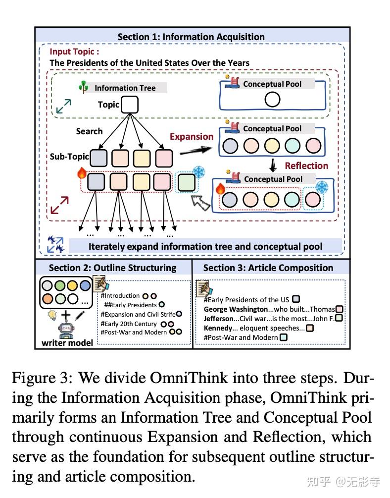 OmniThink：如何让AI写作像人类一样“深度思考” - 知乎