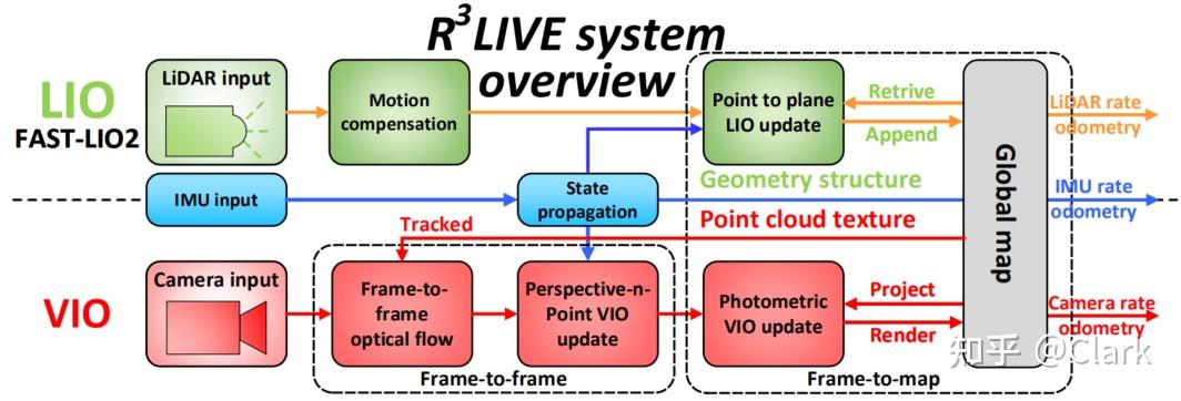 【论文阅读】R3LIVE：A Robust RealTime RGB-colored, LiDAR-Inertial-Visual tightly-coupled state ...