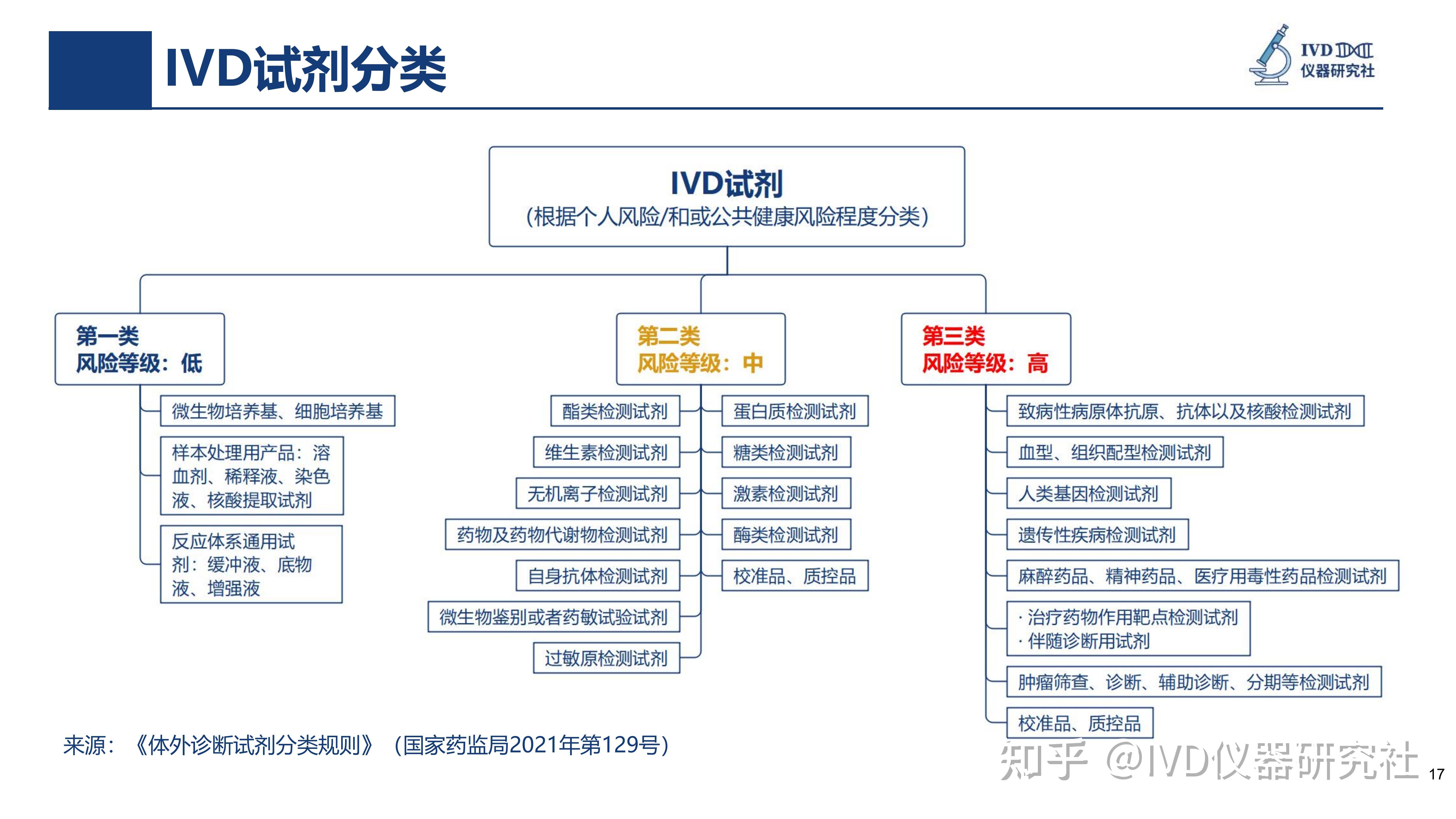 20个IVD分析框架：概览IVD行业 - 知乎