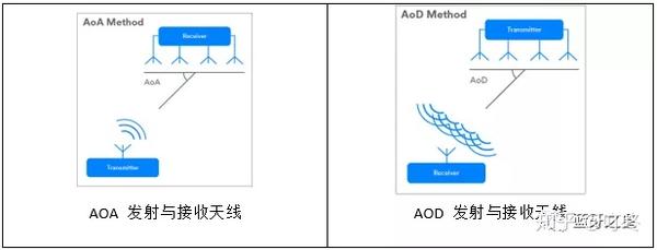 [蓝牙系列] 蓝牙BLE 5.1 Direction Finding解析(1) —蓝牙定位服务与技术发展 - 知乎