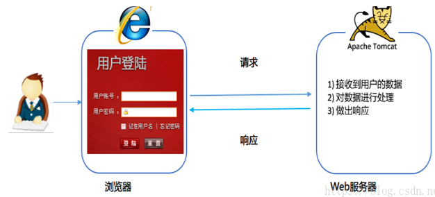 html中form表单的使用方法和介绍 - 知乎